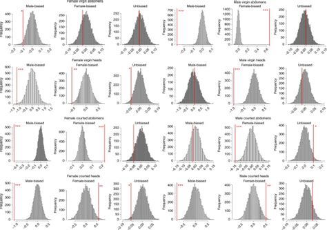 mating system manipulation and the evolution of sex biased gene