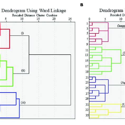 dendrograms from hierarchical clustering ward s method