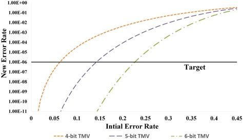 Error Rate Reduction Due To Temporal Majority Voting Download