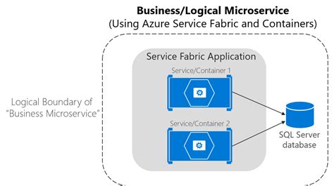using azure service fabric · microsoft microservices book