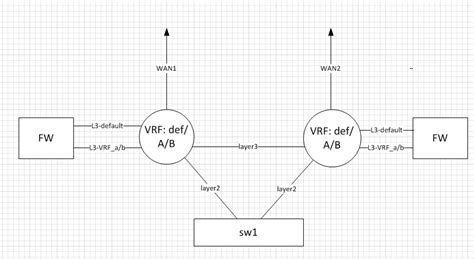 solved vrf and hsrp or vrrp cisco community