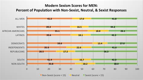 The Impact Of Modern Sexism Diane D Blair Center Of Southern
