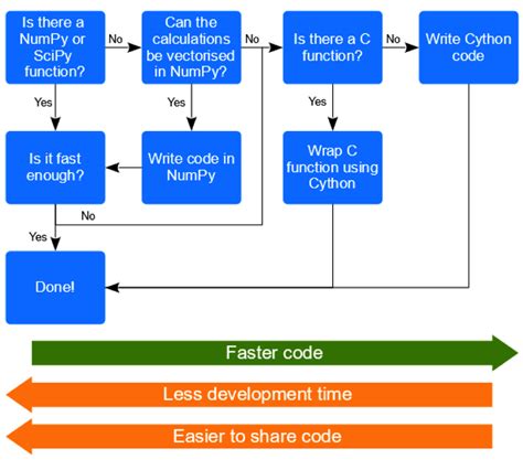 speeding up python with cython—some thoughts for python