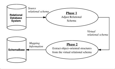 1 two phases of static schema mapping download scientific diagram