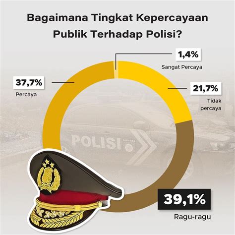 Bagaimana Tingkat Kepercayaan Publik Terhadap Polisi Goodstats