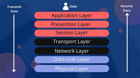 What Is Osi Model 7 Layers Explained