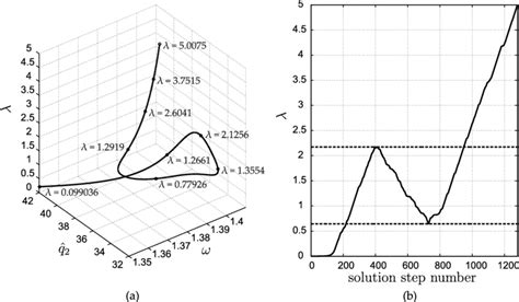 Resonance Curve Computed With The Phase Resonance Method Up To λ 5