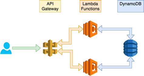 serverless typescript với aws lambda api gateway và dynamodb trên môi
