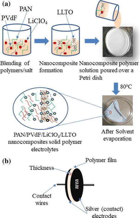 A The Schematic Representation Of The Preparation Of Nanocomposite