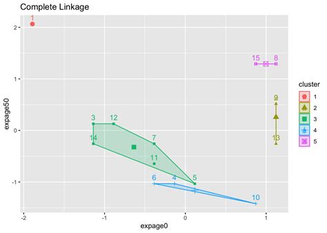 2 Chapter 2 Hierarchical Clustering Machine Learning Unsupervised