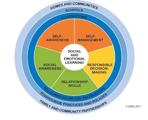 Social And Emotional Learning
