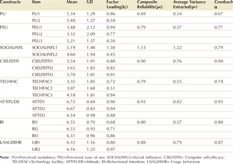 Means Standard Deviations Factor Loadings Composite Reliability