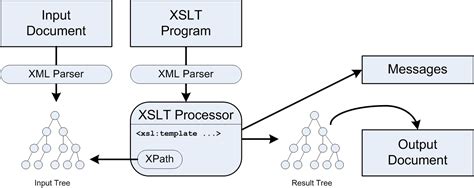 xml transformations xslt part ii erik wilde uc berkeley school
