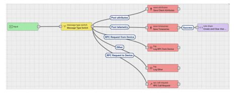 design and implementation of a low cost open source iot based scada