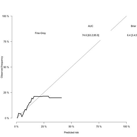 Regression Fitting A Fine Gray Model With Interaction In R Package