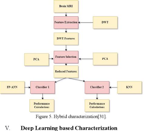 Figure 5 From A Critical Evaluation Of Deep Learning Methods For