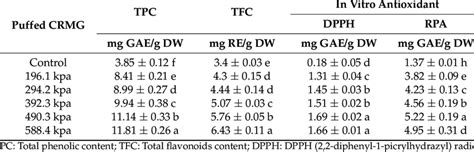 The Contents Of Tpc Tfc And Antioxidant Activities Including Dpph And