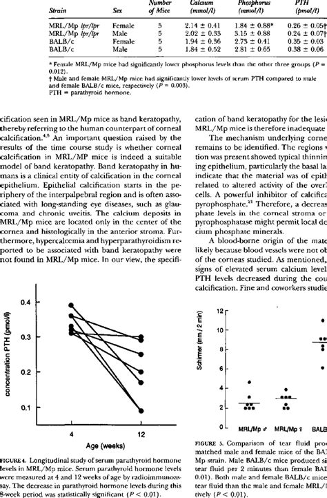Serum Concentrations Of Calcium Phosphorus And Pth In 10 To