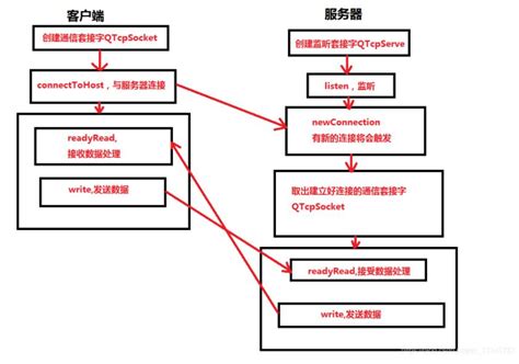 qt实现简单tcp通信 张生荣