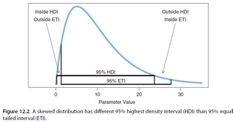 Doing Bayesian Data Analysis Interpreting Bayesian Posterior