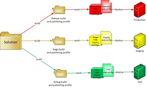 how to build and deploy a web deployment package using msbuild