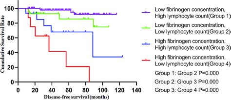 Dfs Of Gist Patients According To The Combination Of Fibrinogen