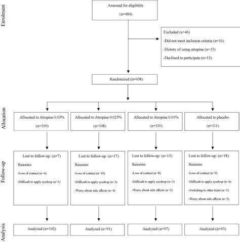 Figure 1 From Low Concentration Atropine For Myopia Progression Lamp