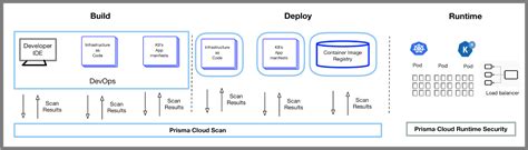 3 simple techniques to add security into the ci cd pipeline
