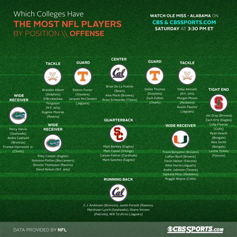 sec pipelining players to nfl dominating at particular positions