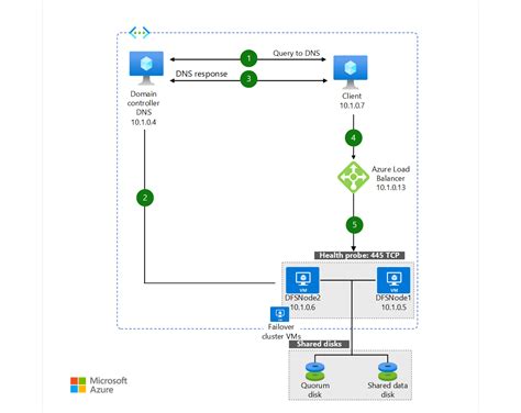 deploy a dfs namespaces failover cluster azure look