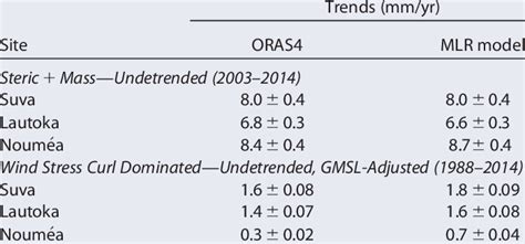 Oras4 And Mlr Modeled Sea Level Trends For Experiments With Undetrended