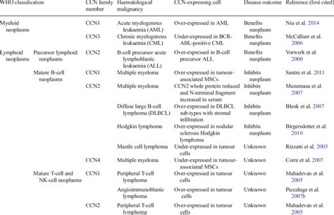 Summary Of Ccn Associated Haematological Malignancies Download Table