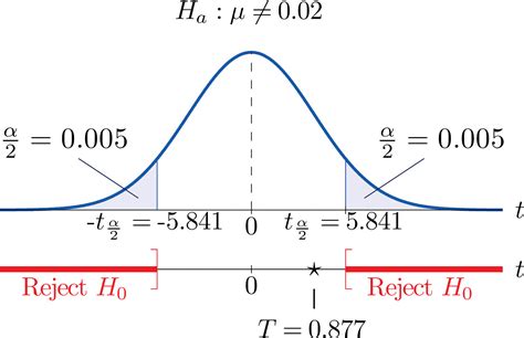 Testing Hypotheses