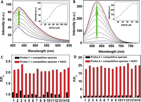 Fluorescence Response Of Probe 1 And Probe 2 Toward Hocl Fluorescence