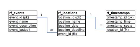 sql select from three tables and save in php array stack