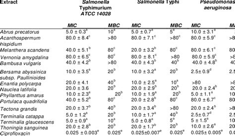 Minimum Inhibitory Concentration Mic Mg Ml And Minimum Bactericidal