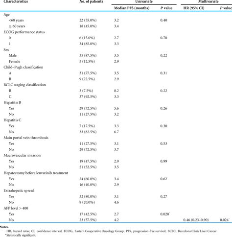 Univariate And Multivariate Analyses Of Pfs In 40 Patients With