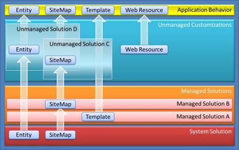 managed vs unmanaged solutions dynamics 365 crm consultant uk