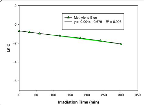 plot showing the linear regression curve fit for the natural logarithm