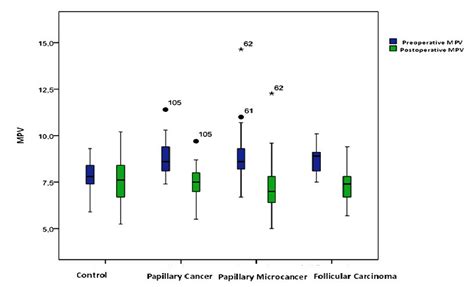 The Mean Platelet Volume Levels In Preoperative And Postoperative