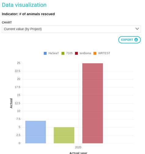 visualizing aggregated data in global logframe logalto knowledge base