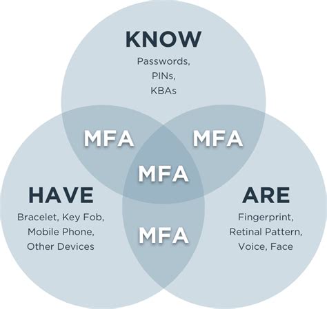 what is mfa diagram