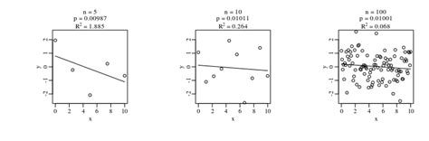 r multiple regression good p value but low r2 cross validated