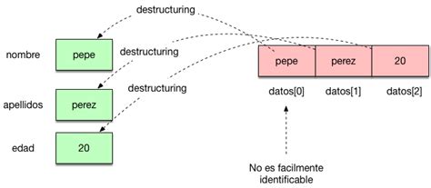 destructuring un concepto de javascript arquitectura java