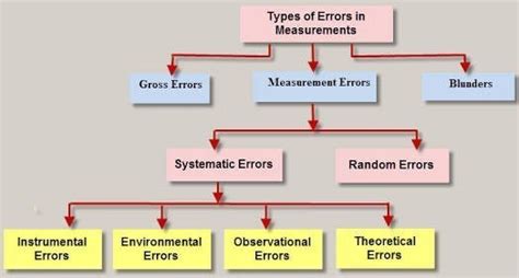 what is error types of error