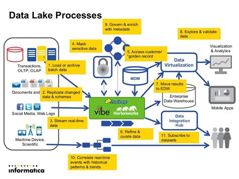 modern data architecture for a data lake with informatica and hortonw