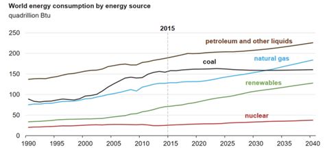 Graph Of Which Countries Use The Most Fossil Fuels