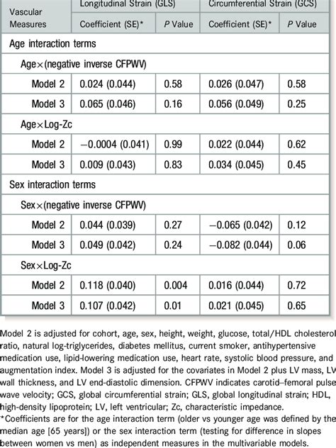 Age And Sex Interactions In Multivariable Adjusted Associations