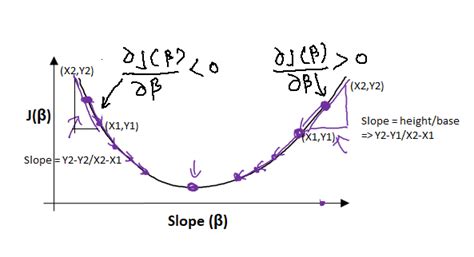 math behind simple linear regression ai ml analytics