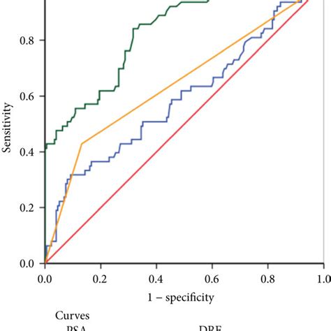 Receiver Operating Characteristic Roc Curve Analyses Showing The